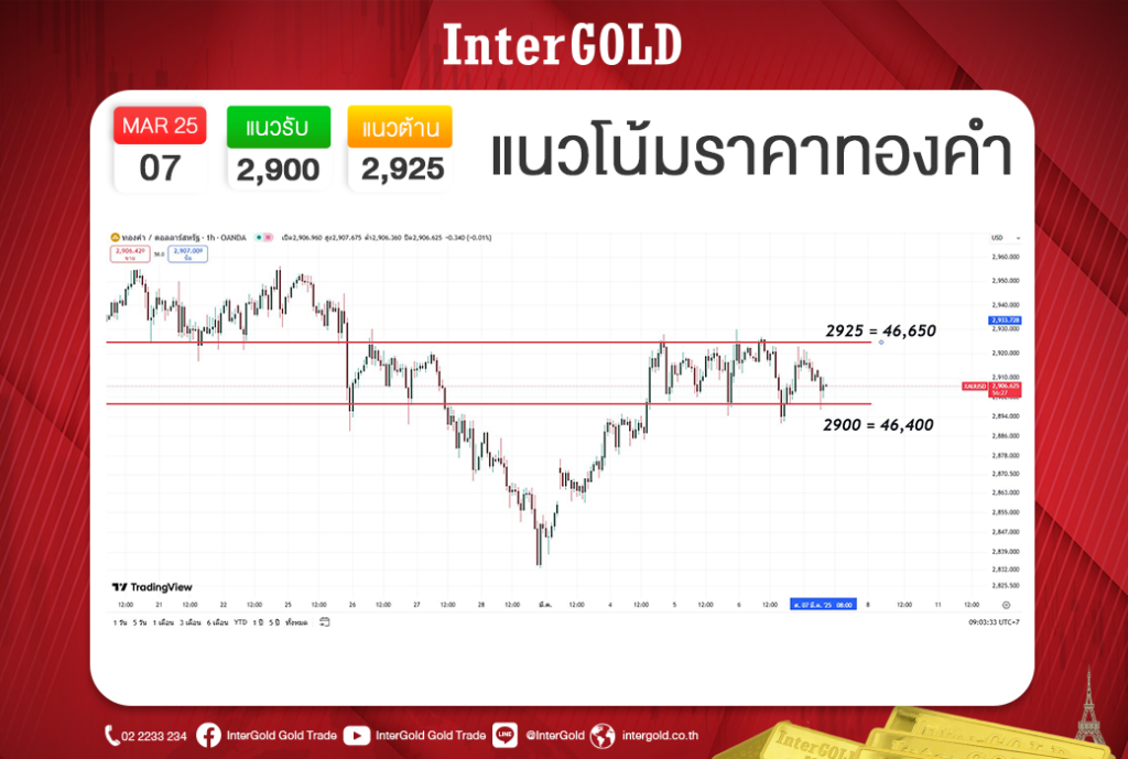บทวิเคราะห์ราคาทองคำประจำวันที่ 07 มีนาคม 2568 - InterGold