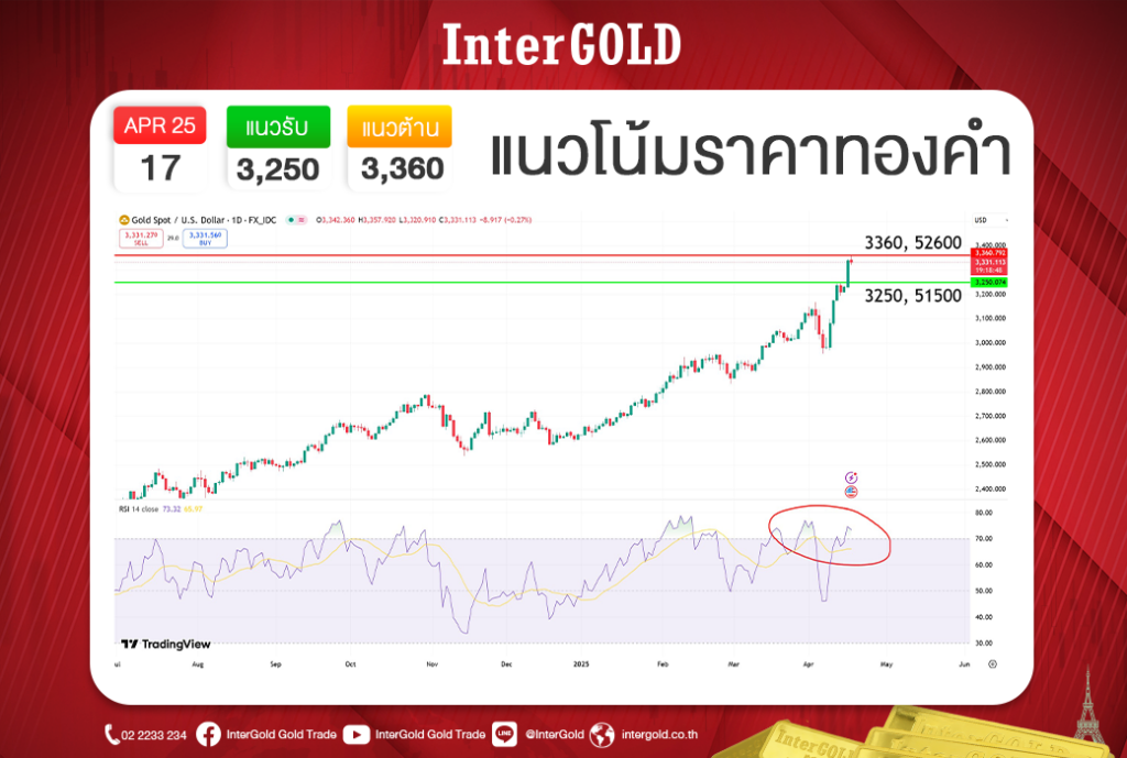 บทวิเคราะห์ราคาทองคำประจำวันที่ 17 เมษายน 2568 - InterGold
