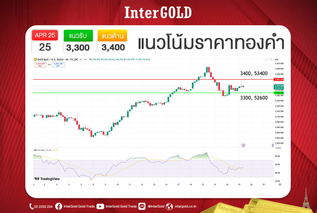 บทวิเคราะห์ราคาทองคำประจำวันที่ 25 เมษายน 2568 - InterGold