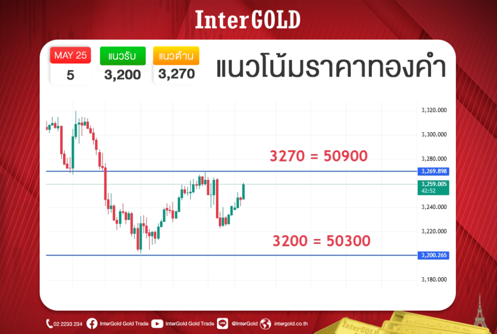 บทวิเคราะห์ราคาทองคำประจำวันที่ 5 พฤษภาคม 2568 - InterGold