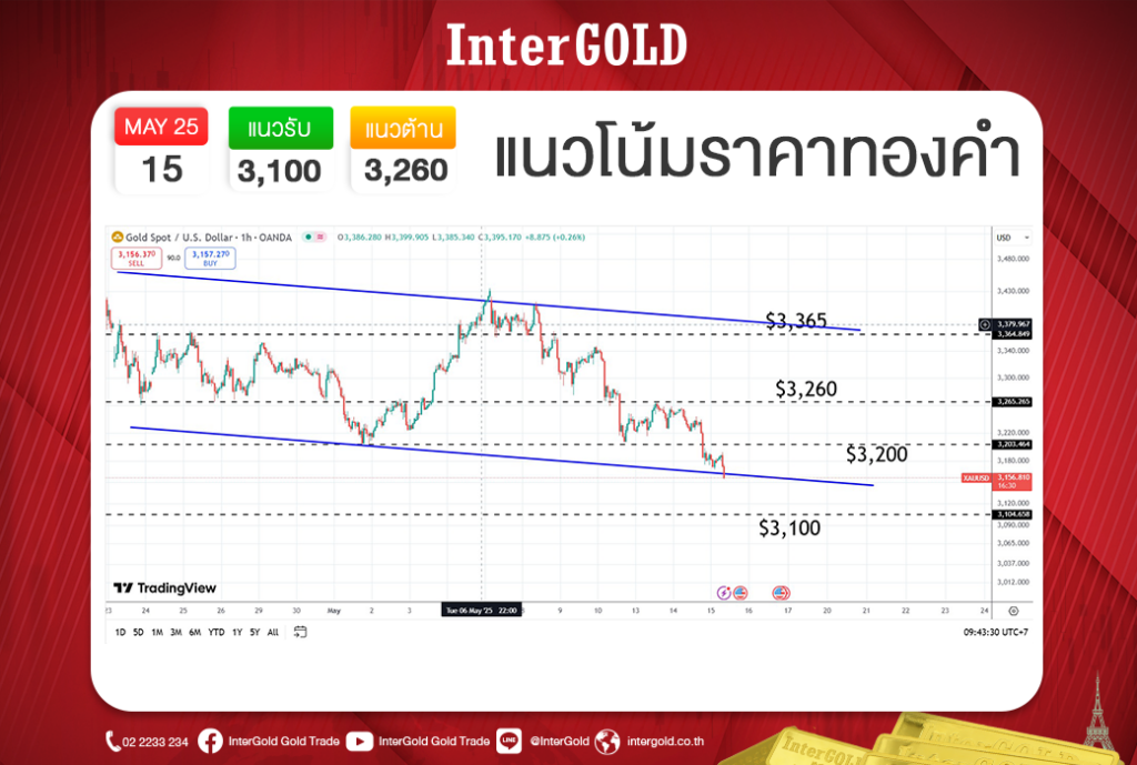 บทวิเคราะห์ราคาทองคำประจำวันที่ 15 พฤษภาคม 2568 - InterGold