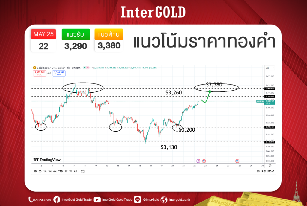 บทวิเคราะห์ราคาทองคำประจำวันที่ 22 พฤษภาคม 2568 - InterGold
