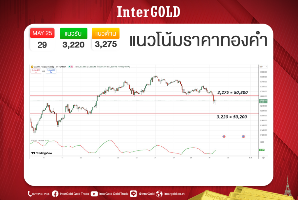 บทวิเคราะห์ราคาทองคำประจำวันที่ 29 พฤษภาคม 2568 - InterGold