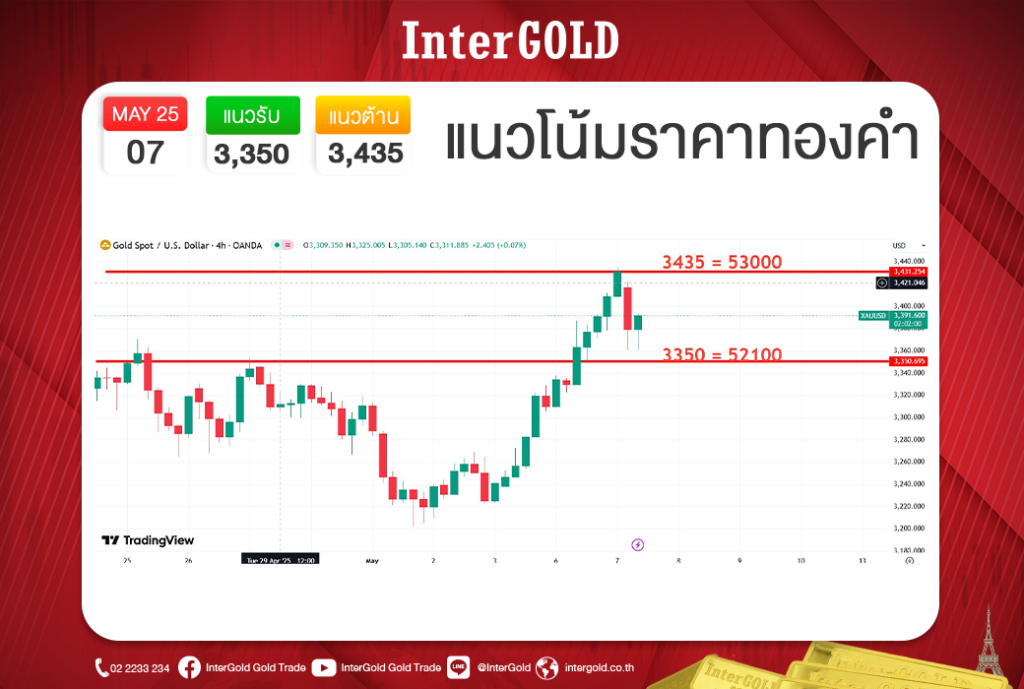 บทวิเคราะห์ราคาทองคำประจำวันที่ 7 พฤษภาคม 2568 - InterGold