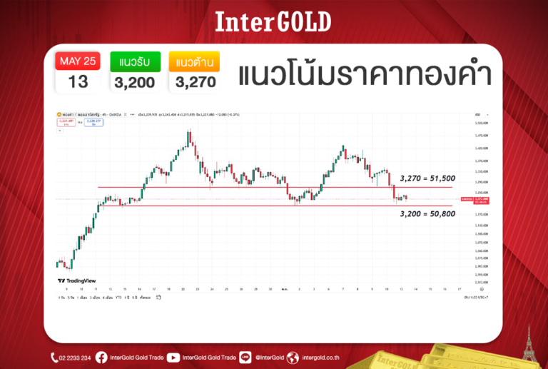 บทวิเคราะห์ราคาทองคำประจำวันที่ 13 พฤษภาคม 2568 - InterGold