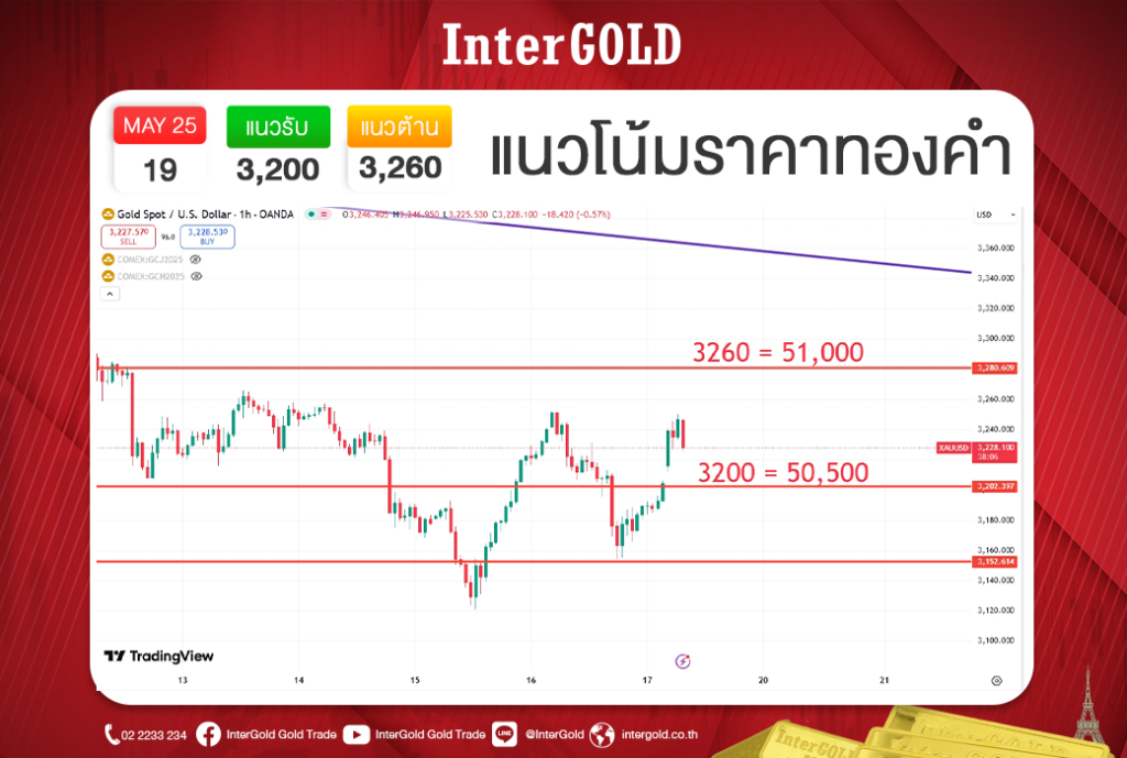 บทวิเคราะห์ราคาทองคำประจำวันที่ 19 พฤษภาคม 2568 - InterGold