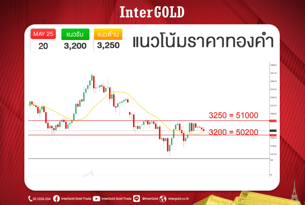 บทวิเคราะห์ราคาทองคำประจำวันที่ 20 พฤษภาคม 2568 - InterGold