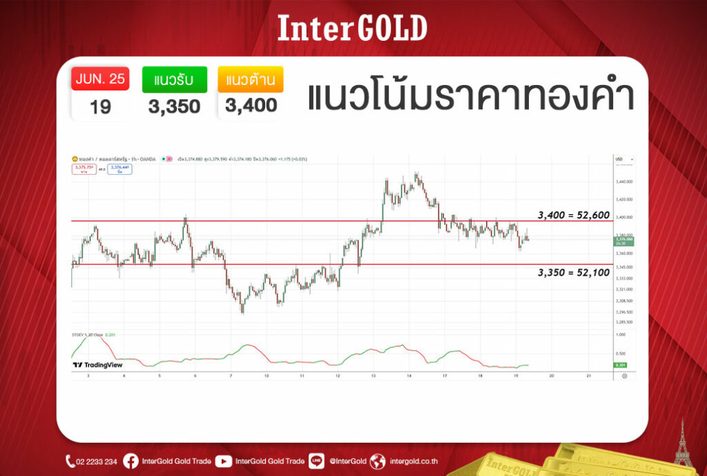 บทวิเคราะห์ราคาทองคำประจำวันที่ 19 มิถุนายน 2568 - InterGold