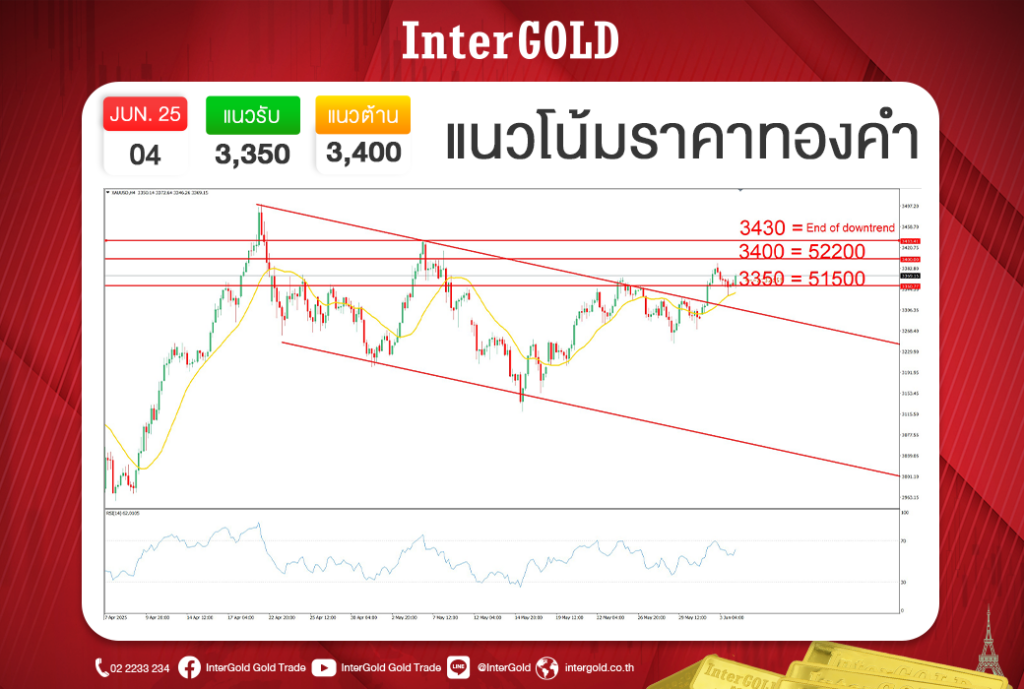 บทวิเคราะห์ราคาทองคำประจำวันที่ 04 มิถุนายน 2568 - InterGold