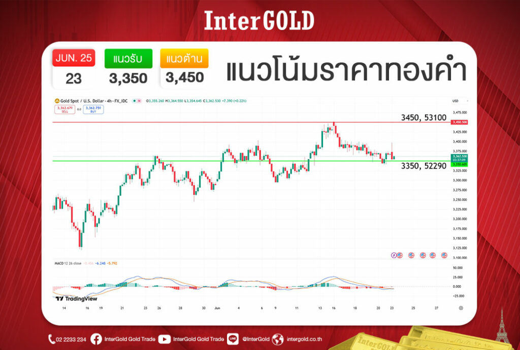 บทวิเคราะห์ราคาทองคำประจำวันที่ 23 มิถุนายน 2568 - InterGold