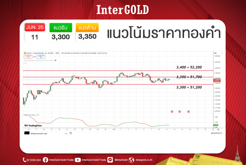 บทวิเคราะห์ราคาทองคำประจำวันที่ 11 มิถุนายน 2568 - InterGold