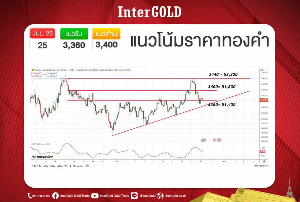 บทวิเคราะห์ราคาทองคำประจำวันที่ 25 กรกฎาคม 2568 - InterGold