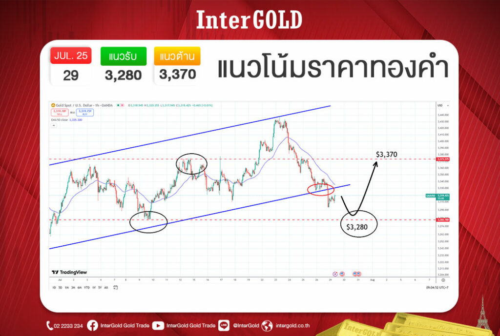 บทวิเคราะห์ราคาทองคำประจำวันที่ 29 กรกฎาคม 2568 - InterGold