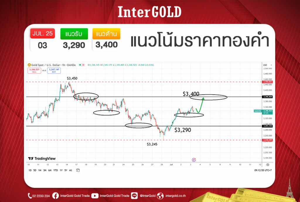 บทวิเคราะห์ราคาทองคำประจำวันที่ 03 กรกฎาคม 2568 - InterGold