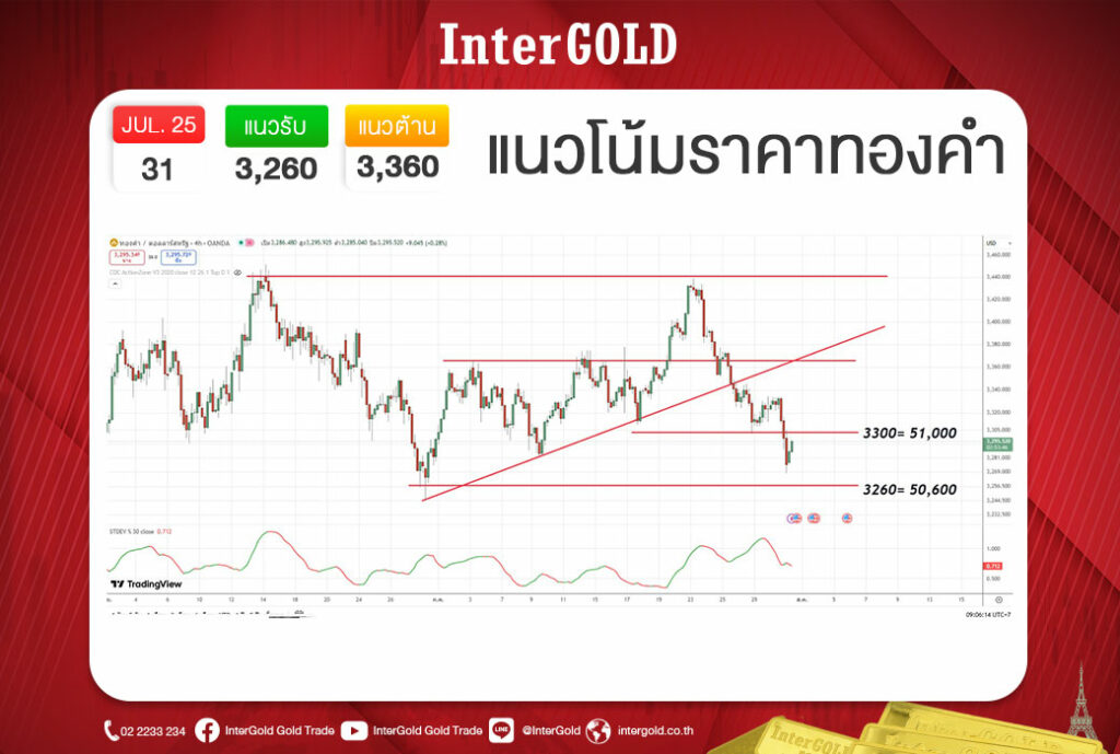 บทวิเคราะห์ราคาทองคำประจำวันที่ 31 กรกฎาคม 2568 - InterGold