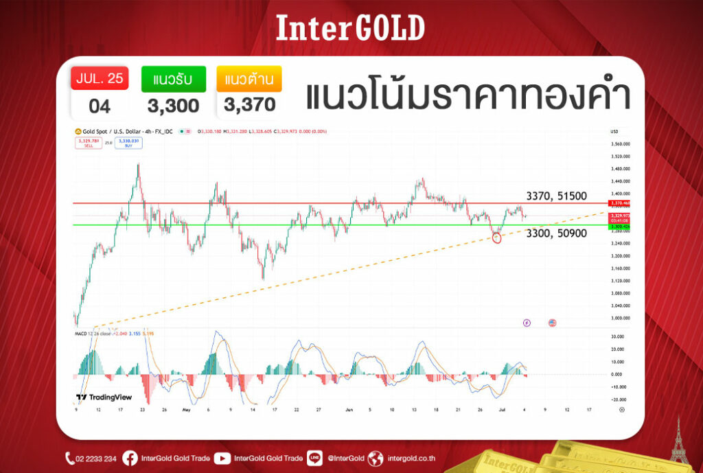 บทวิเคราะห์ราคาทองคำประจำวันที่ 04 กรกฎาคม 2568 - InterGold