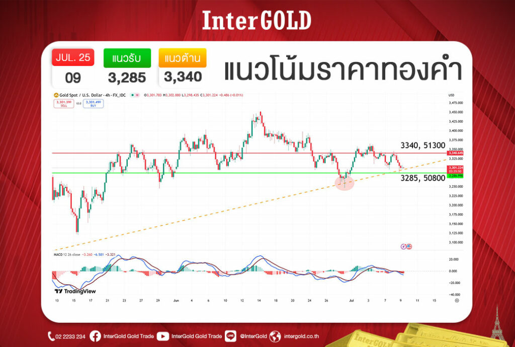 บทวิเคราะห์ราคาทองคำประจำวันที่ 09 กรกฎาคม 2568 - InterGold
