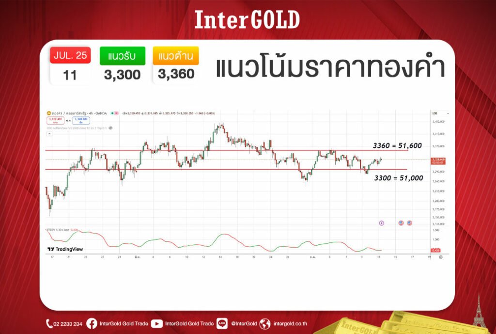 บทวิเคราะห์ราคาทองคำประจำวันที่ 11 กรกฎาคม 2568 - InterGold