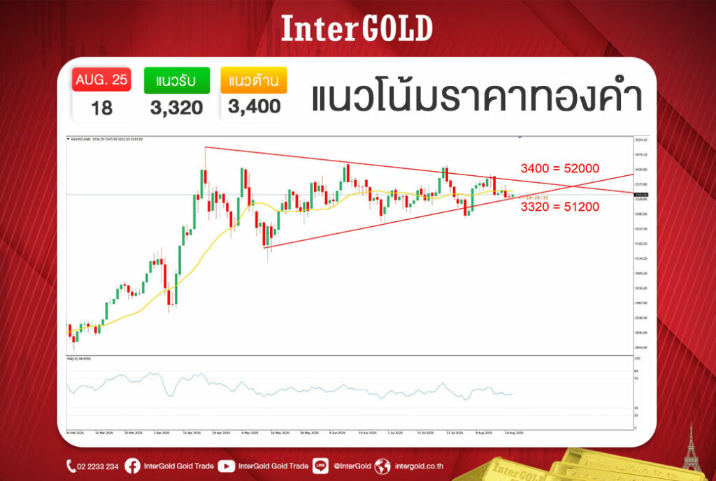 บทวิเคราะห์ราคาทองคำประจำวันที่ 18 สิงหาคม 2568 - InterGold