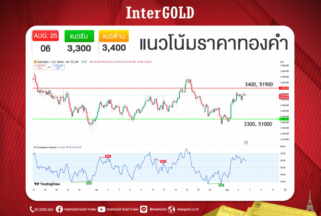 บทวิเคราะห์ราคาทองคำประจำวันที่ 06 สิงหาคม 2568 - InterGold