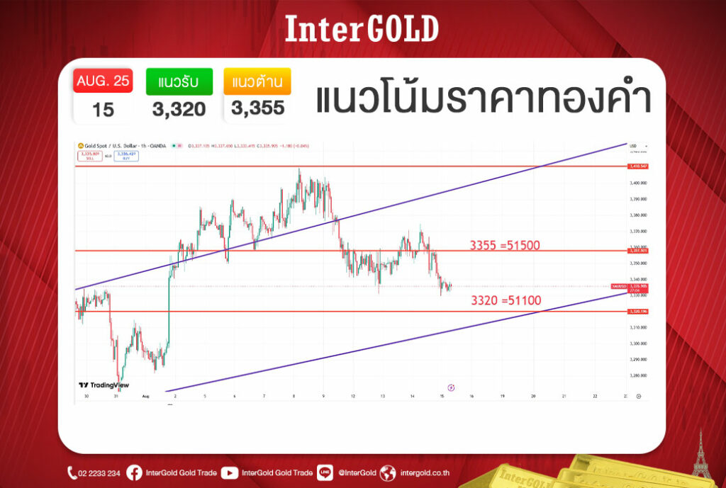 บทวิเคราะห์ราคาทองคำประจำวันที่ 15 สิงหาคม 2568 - InterGold