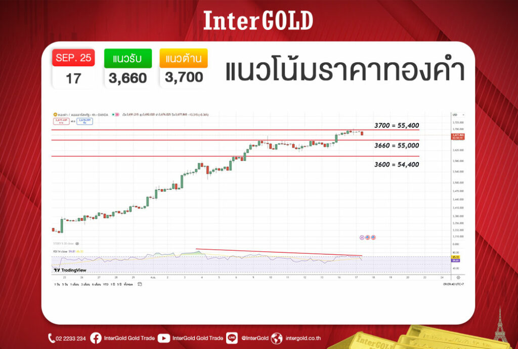 บทวิเคราะห์ราคาทองคำประจำวันที่ 17 กันยายน 2568 - InterGold