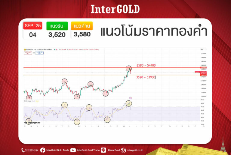 บทวิเคราะห์ราคาทองคำประจำวันที่ 04 กันยายน 2568 - InterGold