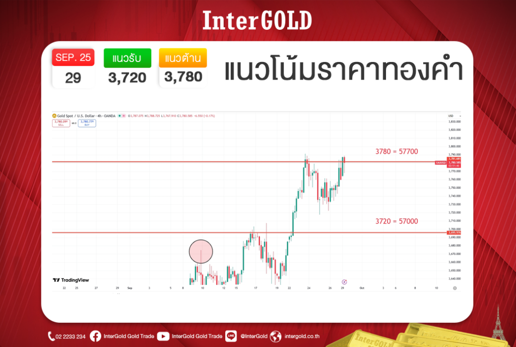 บทวิเคราะห์ราคาทองคำประจำวันที่ 29 กันยายน 2568 - InterGold