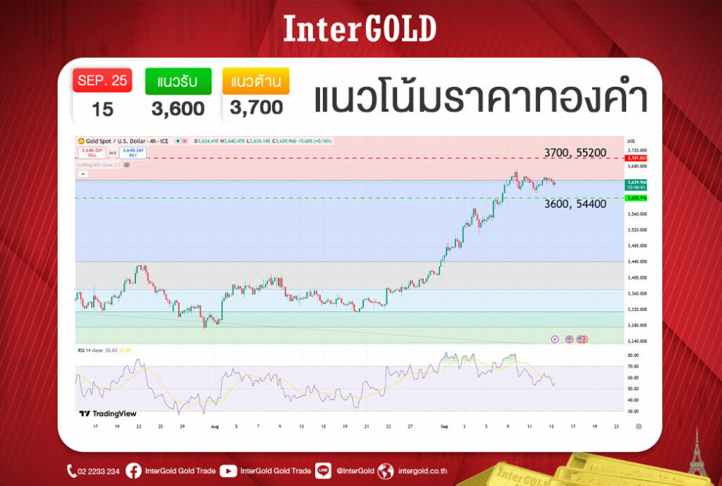 บทวิเคราะห์ราคาทองคำประจำวันที่ 15 กันยายน 2568 - InterGold