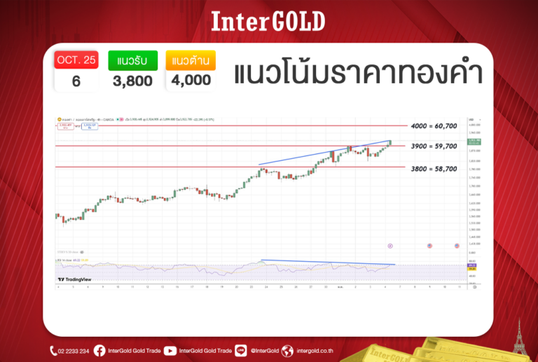 บทวิเคราะห์ราคาทองคำประจำวันที่ 6 ตุลาคม 2568 - InterGold
