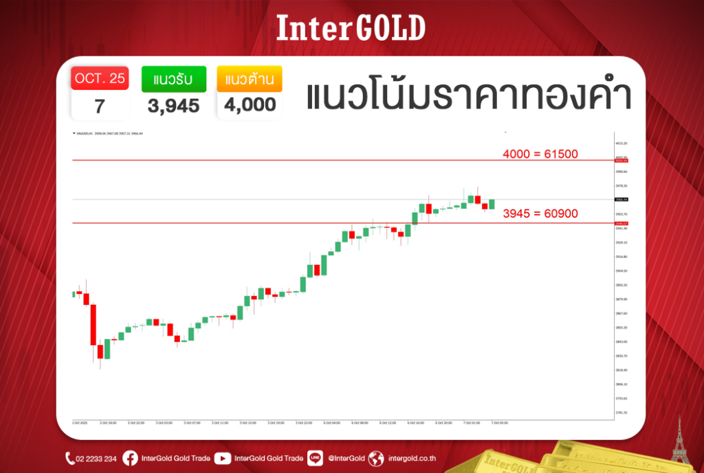 บทวิเคราะห์ราคาทองคำประจำวันที่ 7 ตุลาคม 2568 - InterGold