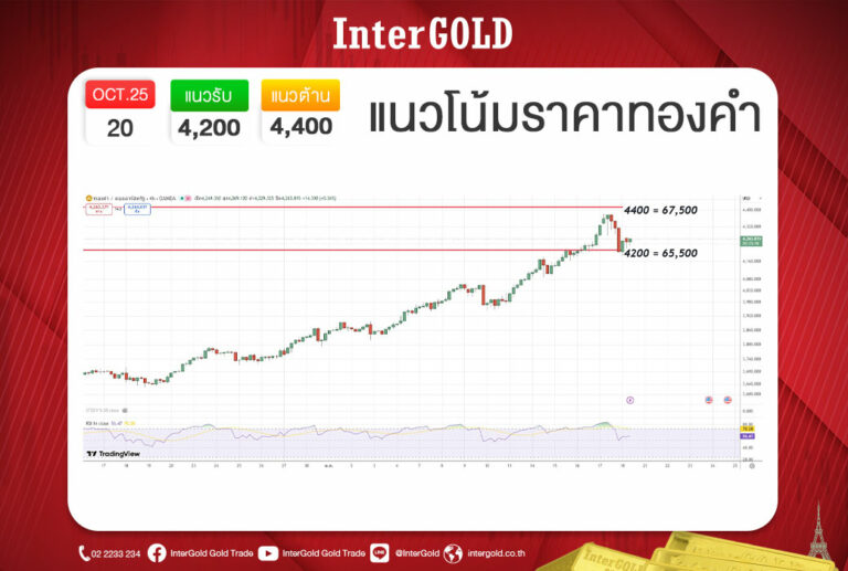 บทวิเคราะห์ราคาทองคำประจำวันที่ 20 ตุลาคม 2568 - InterGold