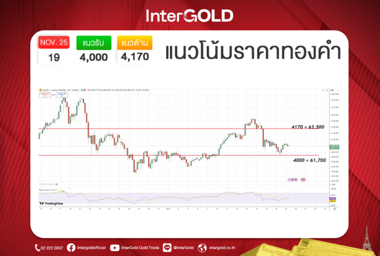 บทวิเคราะห์ราคาทองคำประจำวันที่ 19 พฤศจิกายน 2568 - InterGold