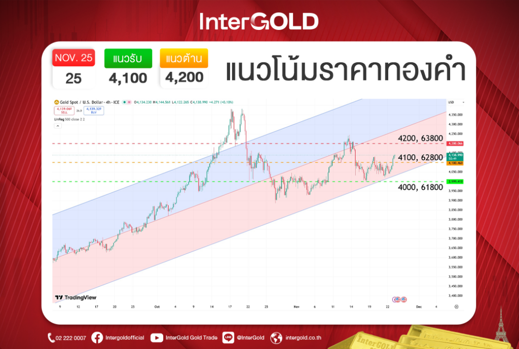 บทวิเคราะห์ราคาทองคำประจำวันที่ 25 พฤศจิกายน 2568 - InterGold