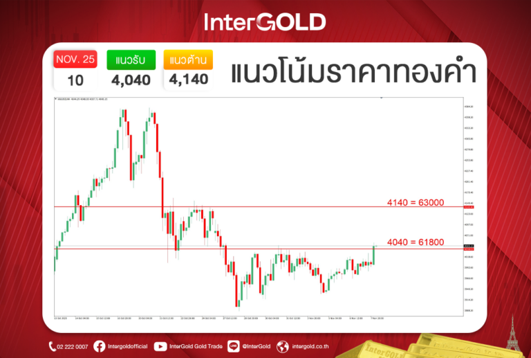 บทวิเคราะห์ราคาทองคำประจำวันที่ 10 พฤศจิกายน 2568 - InterGold