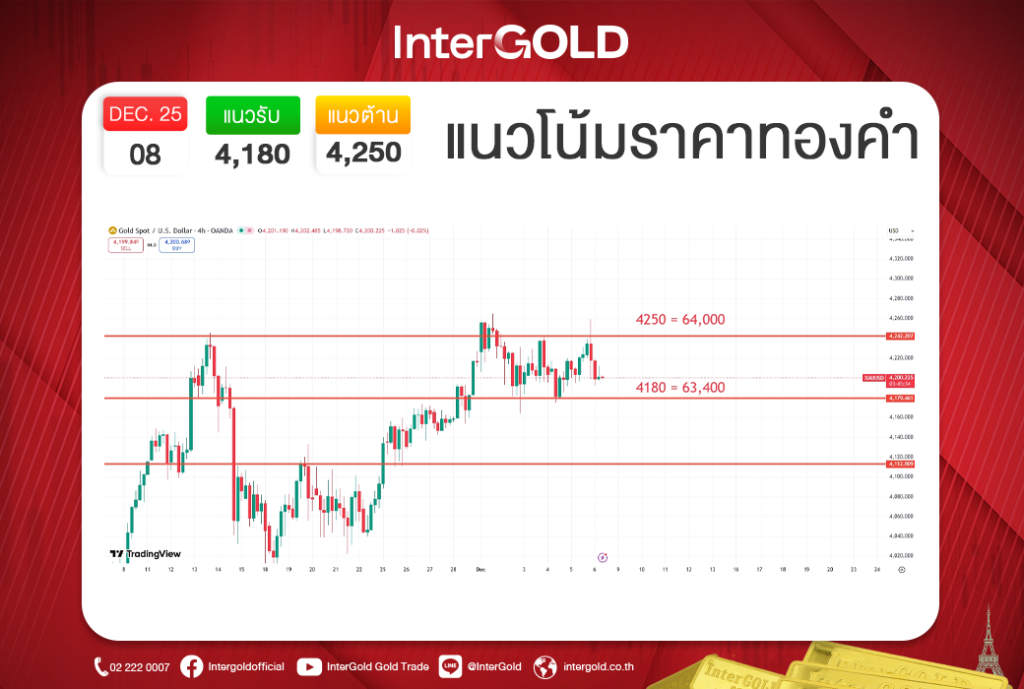 บทวิเคราะห์ราคาทองคำประจำวันที่ 8 ธันวาคม 2568 - InterGold
